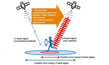 Multi-Band GNSS » Dual-Frequenz Technik steigert GPS Präzision