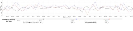 SRAM Force AXS Powermeter im Test ☑️ Leistungsmesser für 12-fach